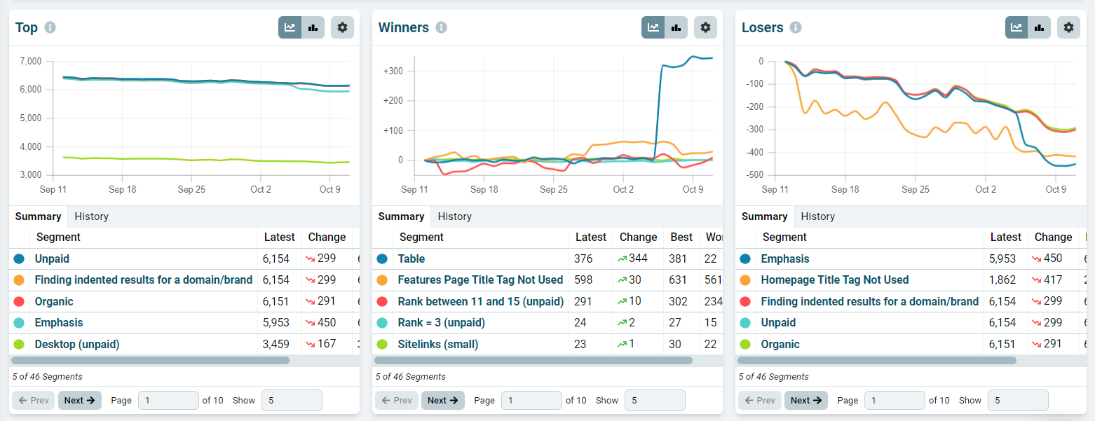 Performance by Segment Dashboard